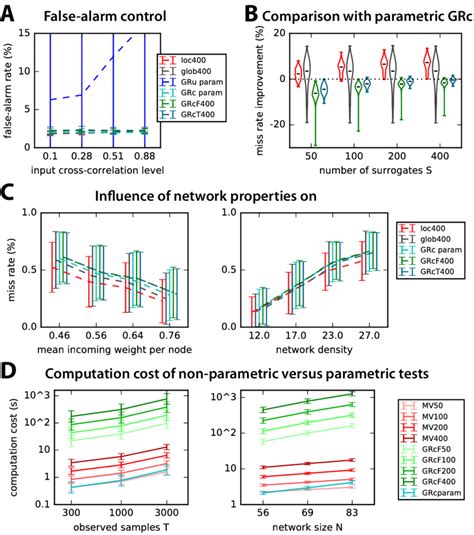 Comparison Of Our Coefficient Based Method With Granger Causality Download Scientific Diagram