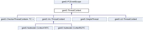 Gem5 Gem5threadcontext Class Reference