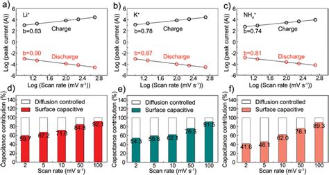 ac Relationship between the log𝑖 vs log𝑣 plots for peak current of