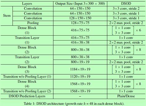 dsod（iccv 2017）