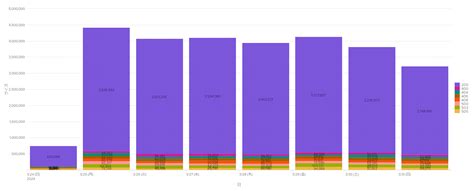 Splunkのtimechartコマンドでデータのトレンドを分析・可視化するための基本的な使い方 Developersio