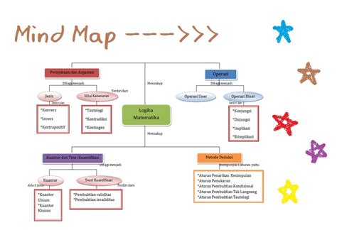 Mind Map Logika Matematika Beaufavele By Diannopiyani