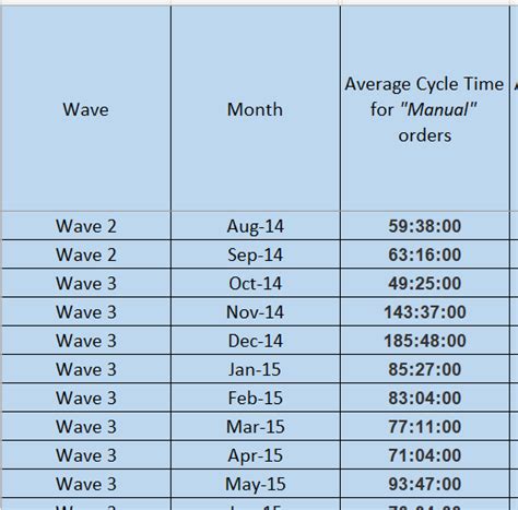 Calculate Average Turnaround For 24 Hours Time Fo Microsoft
