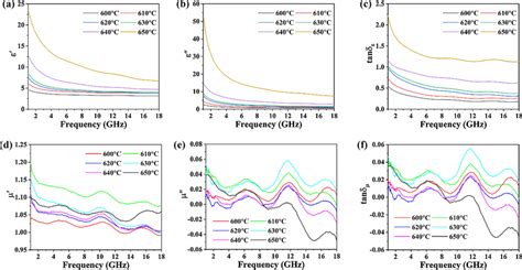 Frequency Dependence Of A Real Part ε′ And B Imaginary Part ε″ Of Download Scientific