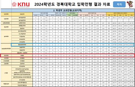 경북대학교 수시등급 정시등급 정리2024학년도 네이버 블로그