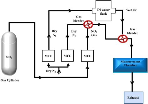 Color Online The Schematic Diagram Of The Gas Sensor Measurement