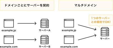 マルチドメイン（複数ドメイン）とは レンタルサーバー向上委員会