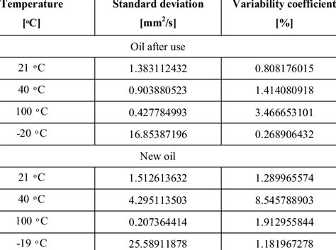 Value Of Standard Deviation And Coefficient Of Variability Of Viscosity Download Scientific