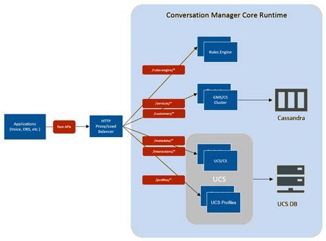 Documentation CM Overview Architecture 8 5 Genesys Documentation
