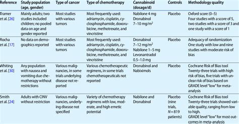 Characteristics Of Systematic Reviews And Meta Analyses Including