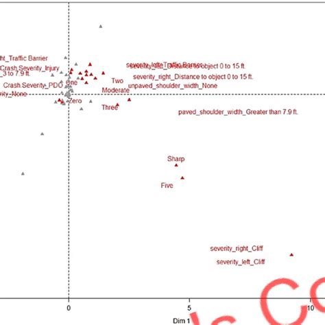 4 MCA Plot Of Top 20 Key Categories Download Scientific Diagram