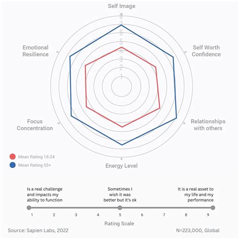 Capabilities And Assets That Are Diminishing In Younger Adults Relative To Older Adults Sapien
