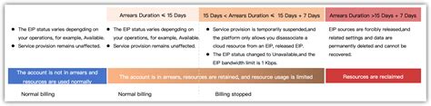 Arrears Elastic Ip Address Byteplus