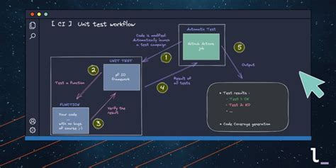 At Luos Our Ci Continuous Integration Workflow Is Simple Rdevto