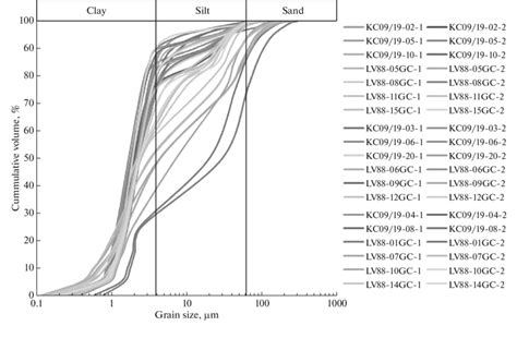 the grain size cummulative curves of bottom sediment samples in the