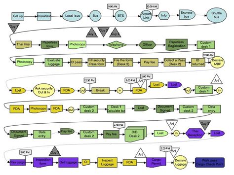 A Day At The Cargo Flowchart Out To Space