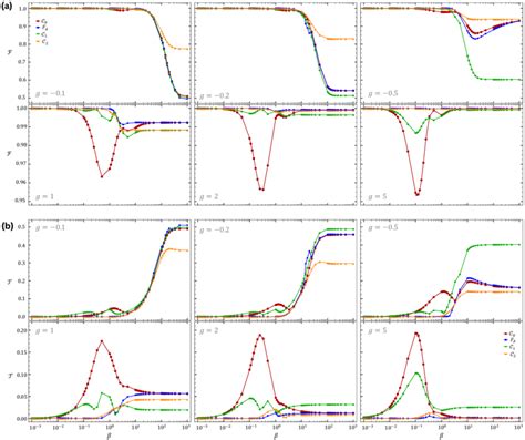 cost function performance comparison between f a c 0 c 1 and c 2
