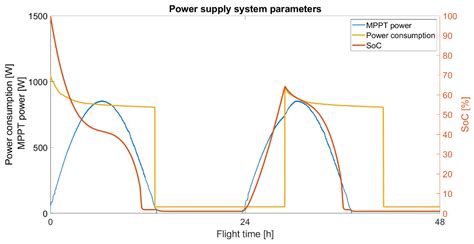 energy autonomy simulation model of solar powered uav