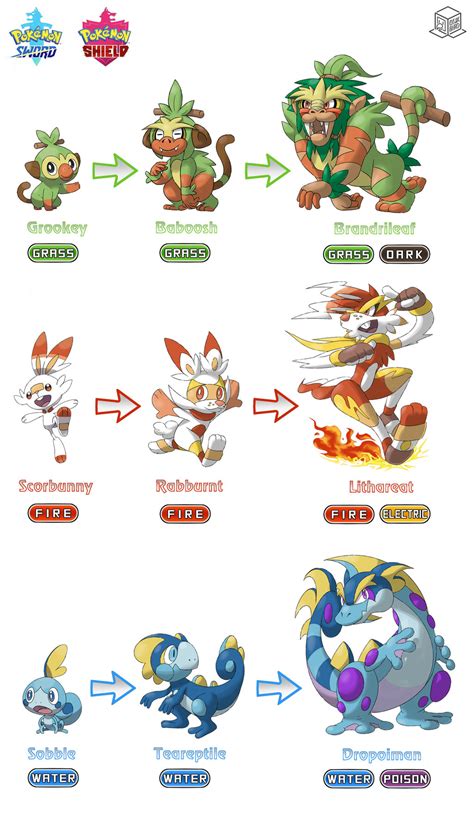Pokemon Swordshield Starter Pokemon Evolutions By Elcajarito On
