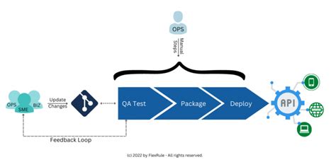 Automated Deployment Of Business Decisions Open Decision Intelligence Platform