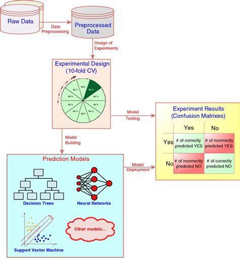 Figure 1 From Comparative Analysis Of Data Mining Methods For Bankruptcy Prediction Semantic