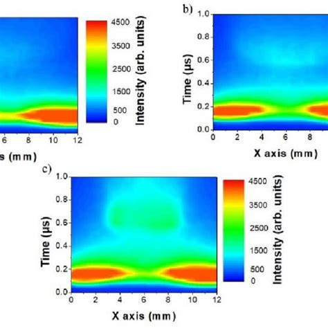 The Spatial Temporal Distribution Of The Intensity Obtained From The