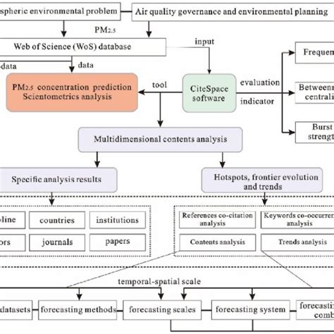 The Research Framework And Technical Route Of This Study Download