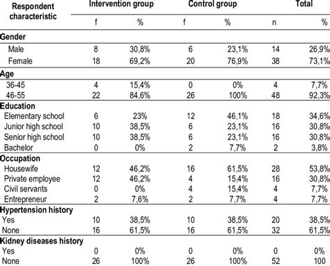 1 Results Of General Data Analysis Source Primer Data 2019