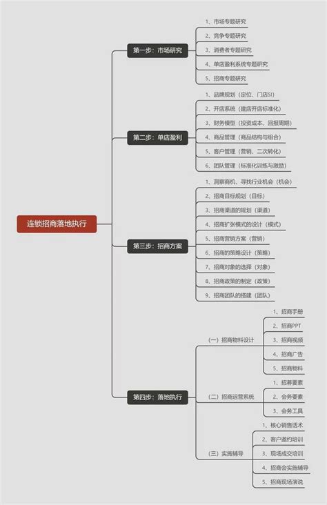 什么是连锁加盟式商业模式？它的创新原则有哪些？ 知乎