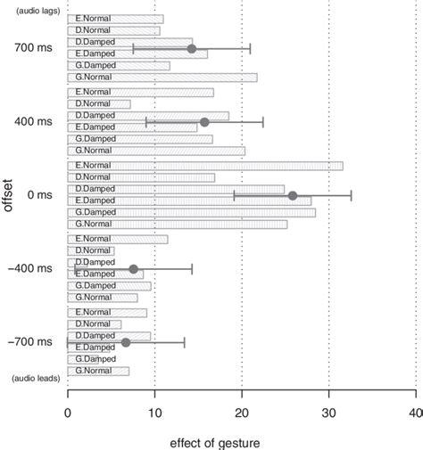 Effect Of Gesture As A Function Of Auditoryvisual Asynchrony In Download Scientific Diagram