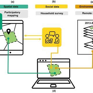 Methodological Flowchart We A Created Sentinel 2 Basemaps And Stored Download Scientific