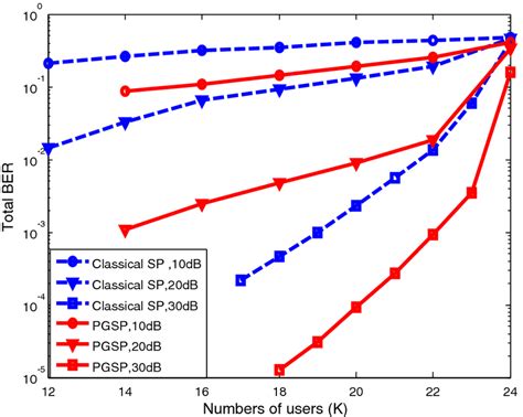 Total Ber Performance Of Massive Sm Mimo With Different Numbers Of