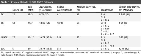 Table 1 From Molecular Classification Of Neuroendocrine Tumors Of The