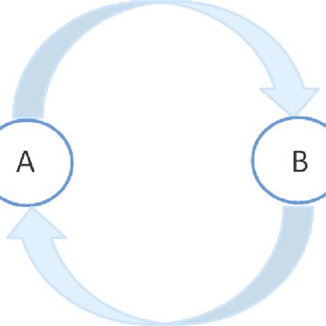 A Simple Depiction Of Circular Migration Download Scientific Diagram
