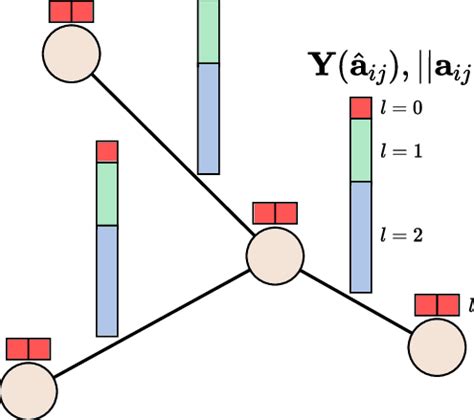 Input Graph With Its Input Features Node Features Are The One Hot