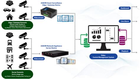 Surveillance Innovative Ai Edge Computing Provider