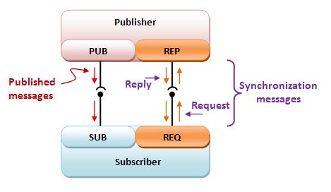 Zeromq Via C Multi Part Messages Json And Synchronized Pub Sub