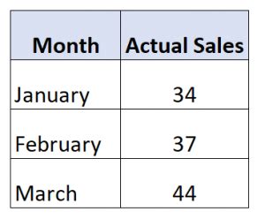 Naive Forecasting In Excel Step By Step Example