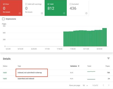 Indexed Not Submitted In Sitemap Is Now Indexed In Unsubmitted