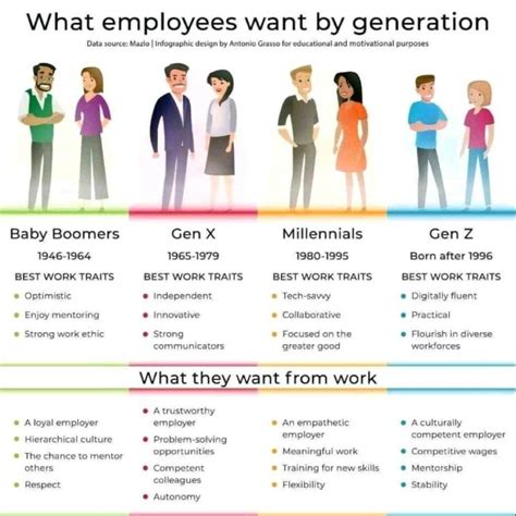 Las Distintas Generaciones En El Lugar De Trabajo