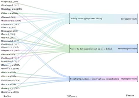 The Impact Of Using Mobile Phones On Gait Characteristics A Narrative Review