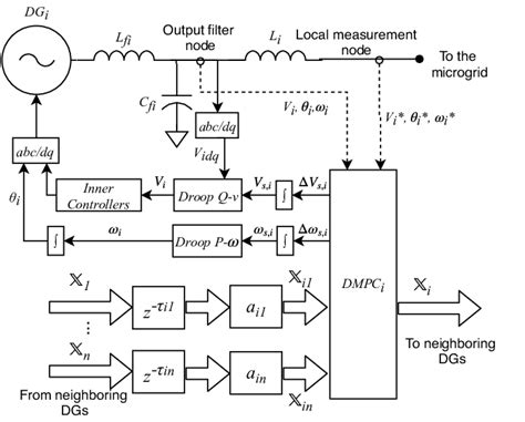 1 Proposed Dmpc Scheme For Dg I Download Scientific Diagram