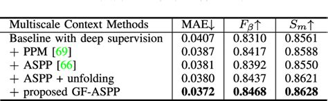 Table Vii From Hybrid Feature Aligned Network For Salient Object