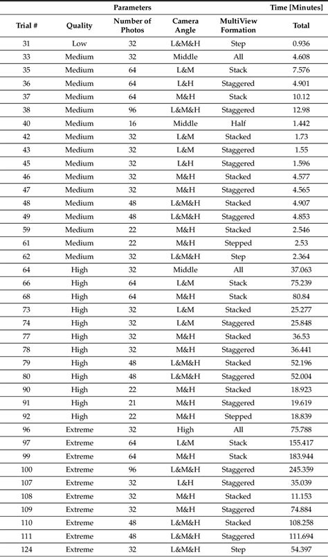 Table 5 From Design Of A Rapid Structure From Motion Sfm Based 3d Reconstruction Framework