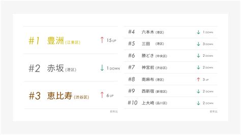 年収1000万超えプレイヤーが選んだ 「住みたい街ランキング2023 By Modern Standard」を発表！ 株式会社 Ga