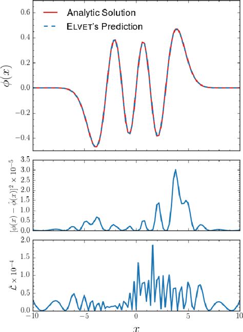 Elvet A Neural Network Based Differential Equation And Variational