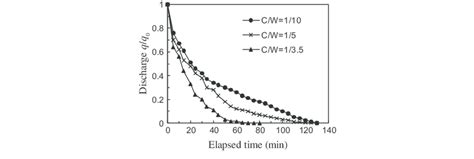 Relationship Between The Elapsed Time And The Discharge Download