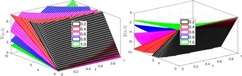 Five Terms Fuzzy Approximate Solutions At Various Fractional Order And