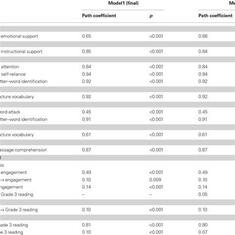 Standardized Parameters For The Final Model Download Table