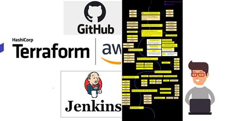 List Devops Curated By Guy Cao Medium